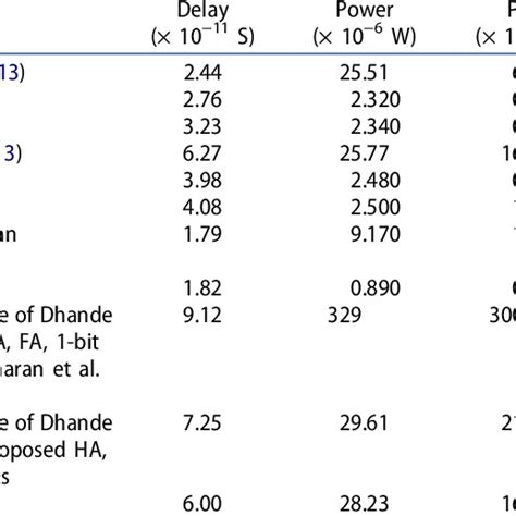 Simulation Results Of Ternary Arithmetic Circuits Download Table