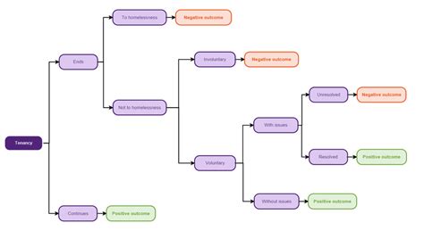positive and negative outcome framework download scientific diagram