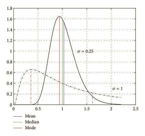 Log Normal Pdf Comparison Of Mean Median And Mode Of Two Log Normal Download Scientific