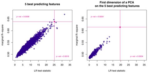 the relationship between the marginal r squared and likelihood ratio