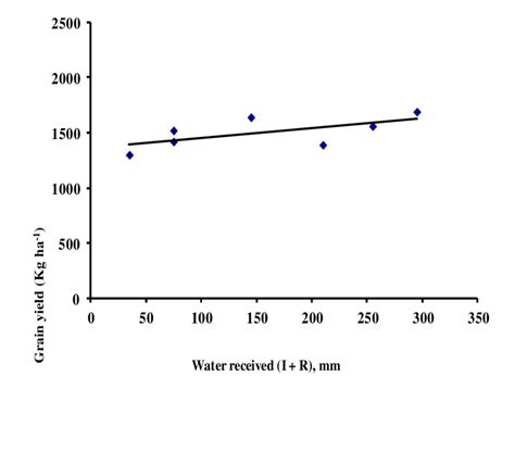 The Relation Between Total Water Received Irrigation Rainfall And