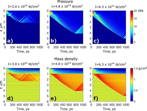 Hydrodynamic Simulations Of The Shock Wave Propagation Color Plots Download Scientific Diagram