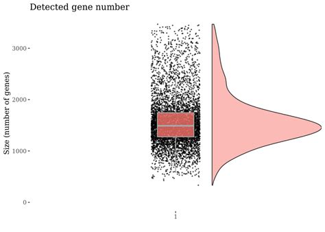 Filtering Of Pbmc2 Using Cotan Cotan Datasets Analysis