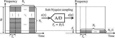 sub nyquist sampling ofdm radar