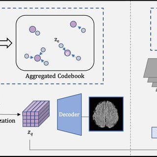 The Proposed Method Consists Of Two Models 1 A Local Sensitive VQVAE Download Scientific