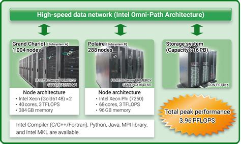 Overview Of Supercomputer System HOKKAIDO UNIVERSITY HIGH PERFORMANCE INTERCLOUD