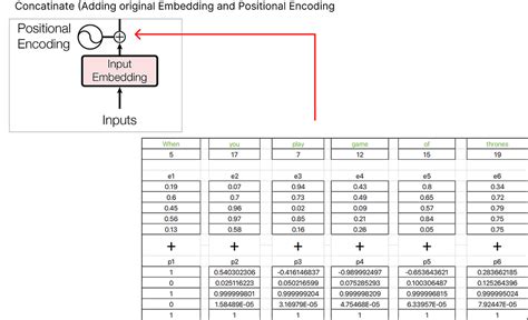 Understanding Transformers A Setup By Step Math Example Generative Ai