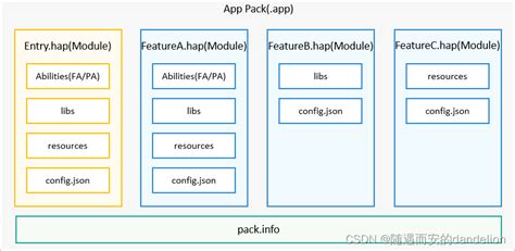 OpenHarmony APP开发基础 CSDN博客