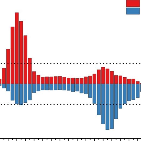 Matching Coefficient Of Passenger Flow Distribution Of Each Route