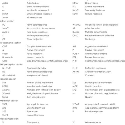 Summary Of Rorschach Test Variables Download Table