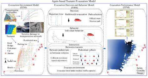 Illustration Of The Agent Based Tsunami Evacuation Model Download Scientific Diagram