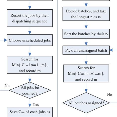 An Illustration Of Our Two Stage Hybrid Flow Shops Download Scientific Diagram