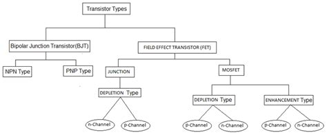 Different Types Of Transistors And Their Working