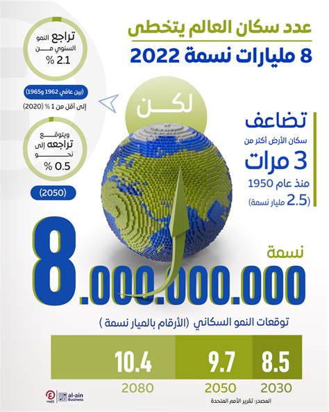 كيف يستوعبهم الكوكب؟ سكان العالم يتخطون الـ8 مليارات نسمة