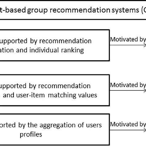 Pdf Content Based Group Recommender Systems A General Taxonomy And Further Improvements