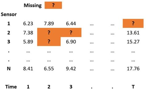 Missing Value Imputation Of Wireless Sensor Data For Environmental