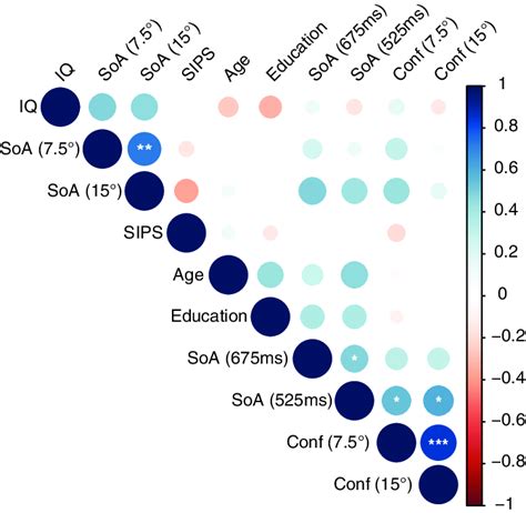 Hierarchically Clustered Correlation Matrix For Clinical And Behavioral