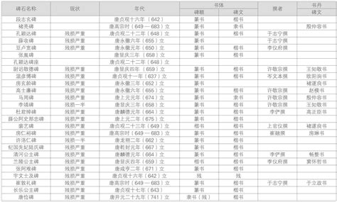 《李勣碑》书法风格对比研究高宗李治唐太宗
