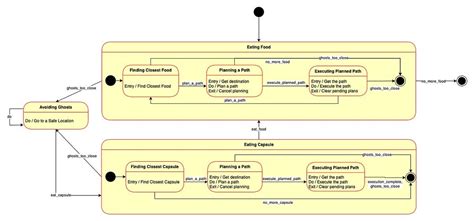 Hierarchical Finite State Machine For Ai Acting Engine Rstatemachines