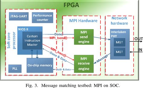Figure 1 From Accelerating Mpi Message Matching Through Fpga Offload Semantic Scholar