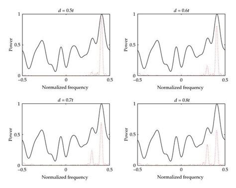 detection constrained waveform spectra dotted line compared to target download scientific
