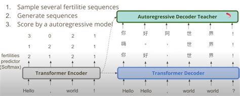 Noisy Parallel Decodingnpd Csdn博客