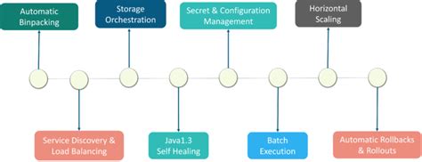 Understanding The Kubernetes Architecture With A Use Case Edureka
