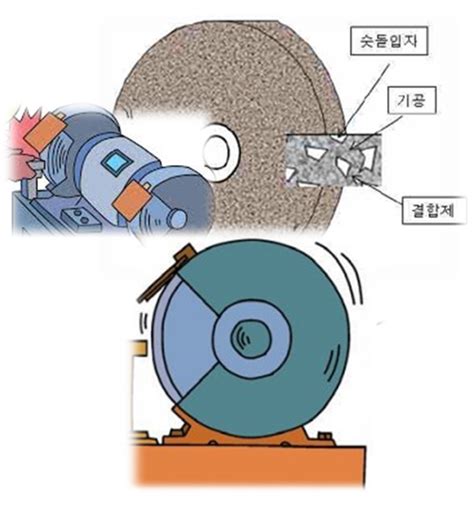 연삭숫돌에서 발생하는 현상