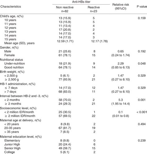 Bivariate Analysis Of Factors Associated With Anti Hbs Titer Download