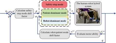 Frontiers Multi Mode Adaptive Control Strategy For A Lower Limb Rehabilitation Robot
