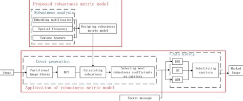 The Data Hiding Framework Based On Proposed Robustness Metric Model