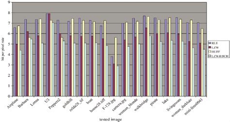 Comparing The Proposed Method With Rle Lzw And Huffman Based On Bit