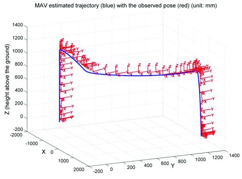 Real Time Trajectory Estimation Blue And Measurement Pose Red Of Download Scientific