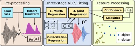 Overview Of The Proposed Acoustic Feature Processing Pipeline