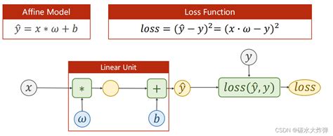 4、pytorch实现线性回归pytorch 线性回归 Csdn博客