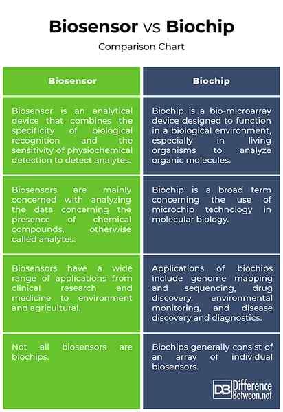 Différence Entre Le Biocapteur Et Le Biochip Diffexpert