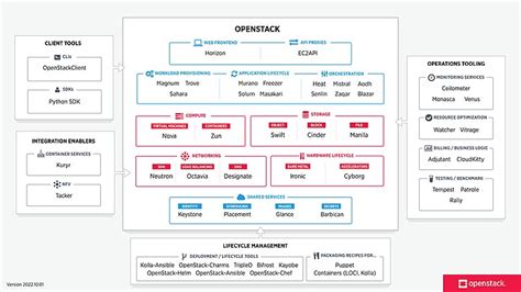 Openstack Wikipedia