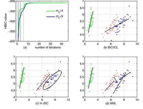 Figure 3 From Model Selection For Mixtures Of Factor Analyzers Via Hierarchical Bic Semantic