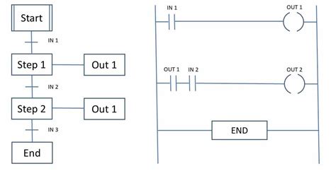 Memahami Dasar Dasar Pemrograman Plc Panduan Lengkap Untuk Pemula Delta Mitra Solusindo
