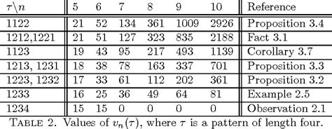 Table 2 From Partial Matchings And Pattern Avoidance Semantic Scholar