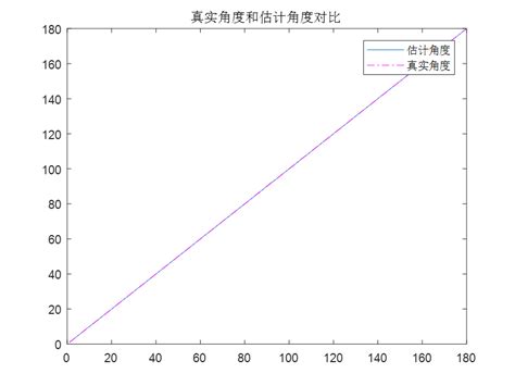 雷达doa估计的跨行业应用 麦克风阵列声源定位（matlab仿真） 螺旋形麦克风阵列 matlab csdn博客