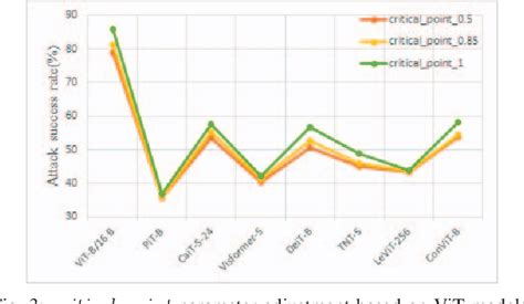 Figure 3 From Transferable Adversarial Attacks On Transformer And Cnn Semantic Scholar