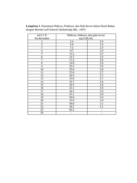 Lampiran 1 Tabel Luff Schoorl Pdf
