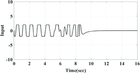 Simulation Cart Position Response For Energy Swing Up With Lqrc