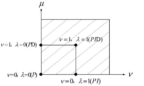 Fractional Order Pid Controller Converge Download Scientific Diagram