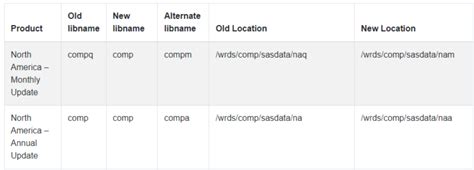 How To Connect Sas With Wrds Database Easy Example Codes Wikitekkee