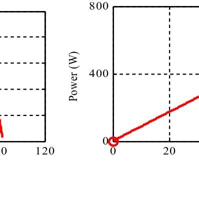 A I V Characteristics Curve Of PV Cell B P V Characteristics Curve Of Download Scientific