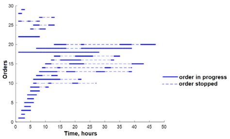 Optimization Experiment Of Production Processes Using A Dynamic