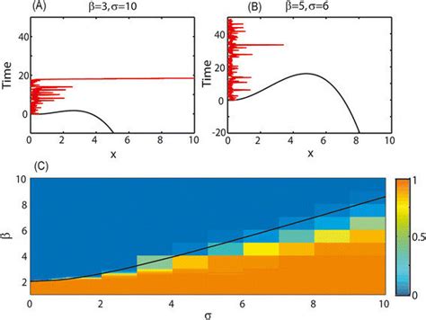 The Behavior Of The Stochastic Transition Model For Different Parameter Download Scientific
