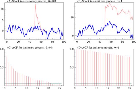 Figure 1 From Non Stationary Time Series And Unit Root Testing